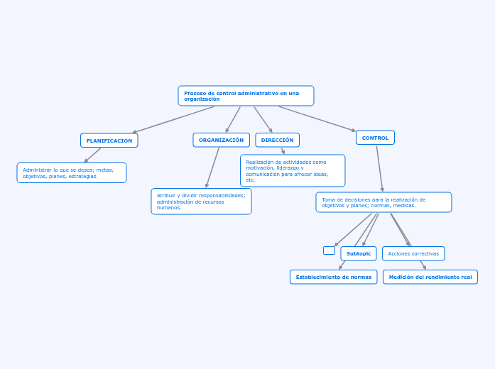 Proceso de control administrativo en una o...- Mind Map